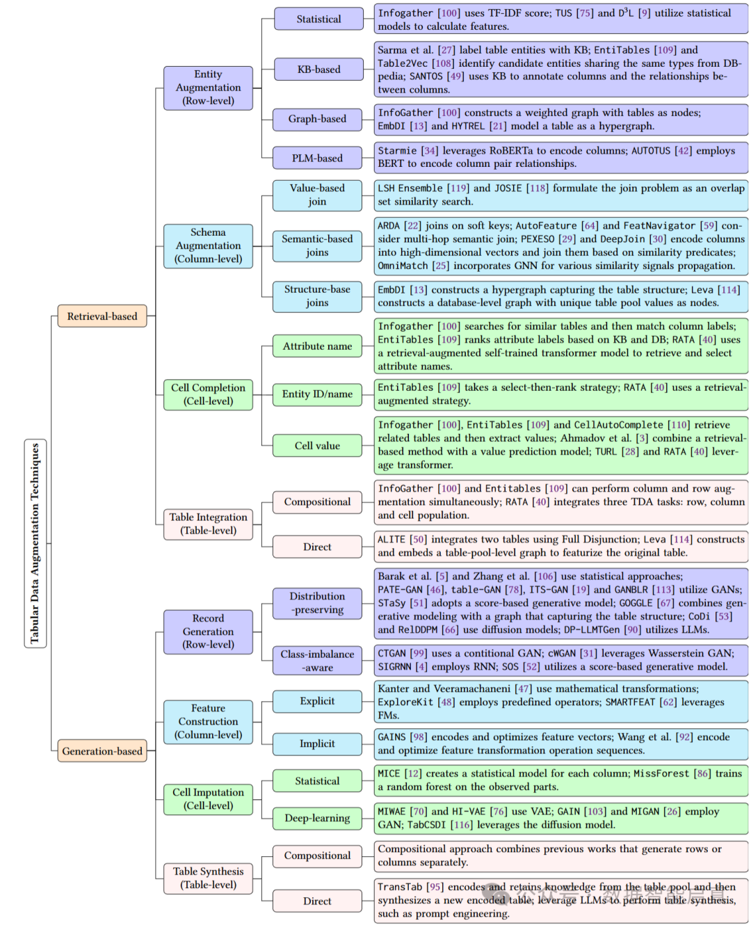 Latest Review by SuDIS-ZJU - Progress and Prospects of Tabular Data ...
